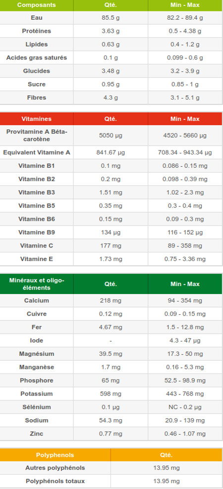 Les bienfaits du persil pour la santé - YogaEsoteric